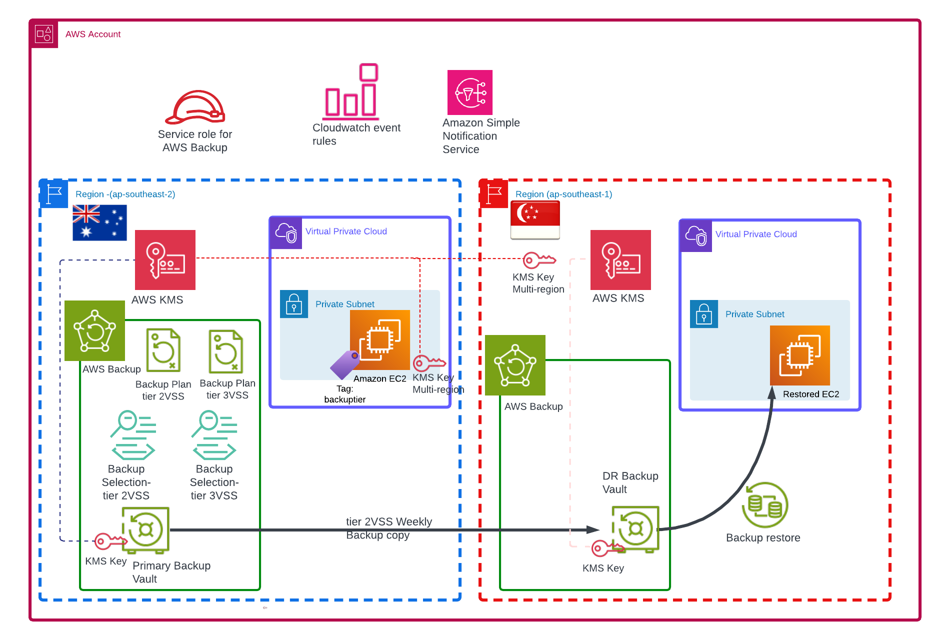 AWS Windows EC2 backups – part 2 – AWS Cloud DevOps