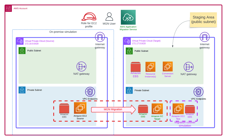 Server Migrations into AWS – MGN – AWS Cloud DevOps