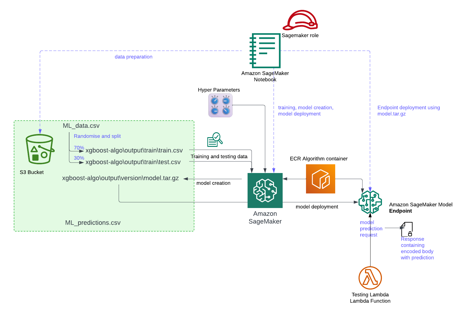 Machine Learning on Amazon SageMaker – Introduction – AWS Cloud DevOps