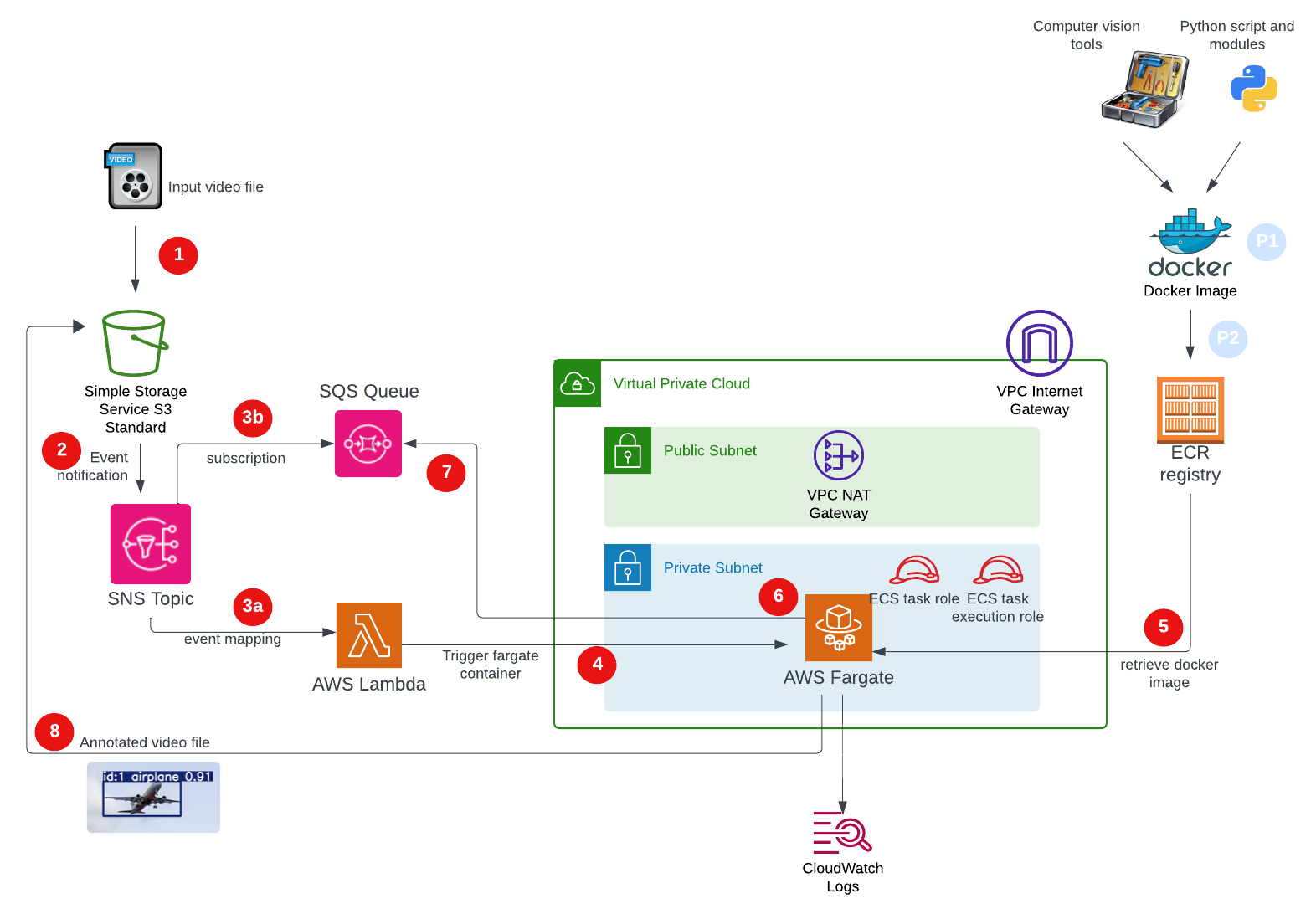Computer Vision – intro – AWS Cloud DevOps