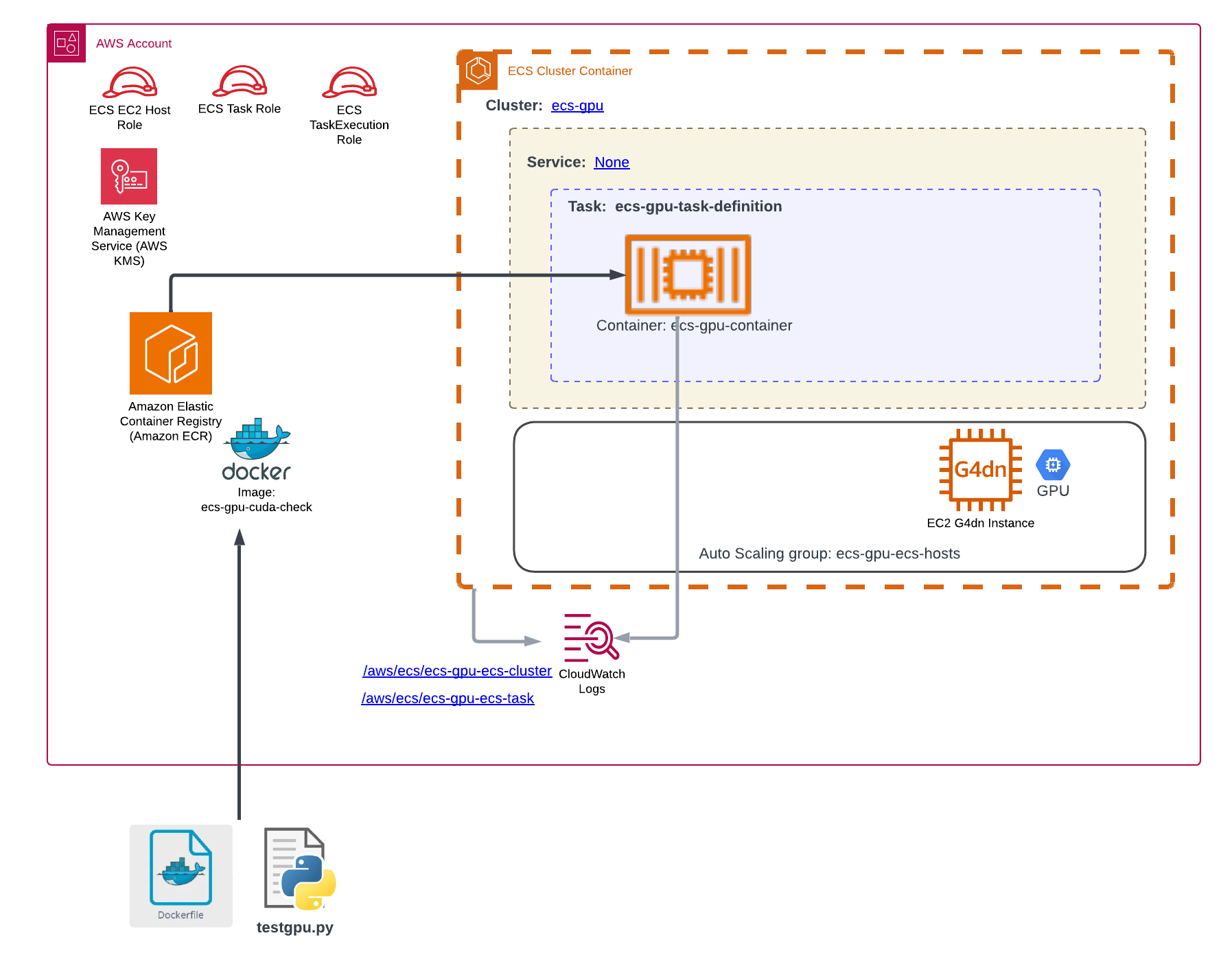 AWS ECS with GPU access – AWS Cloud DevOps