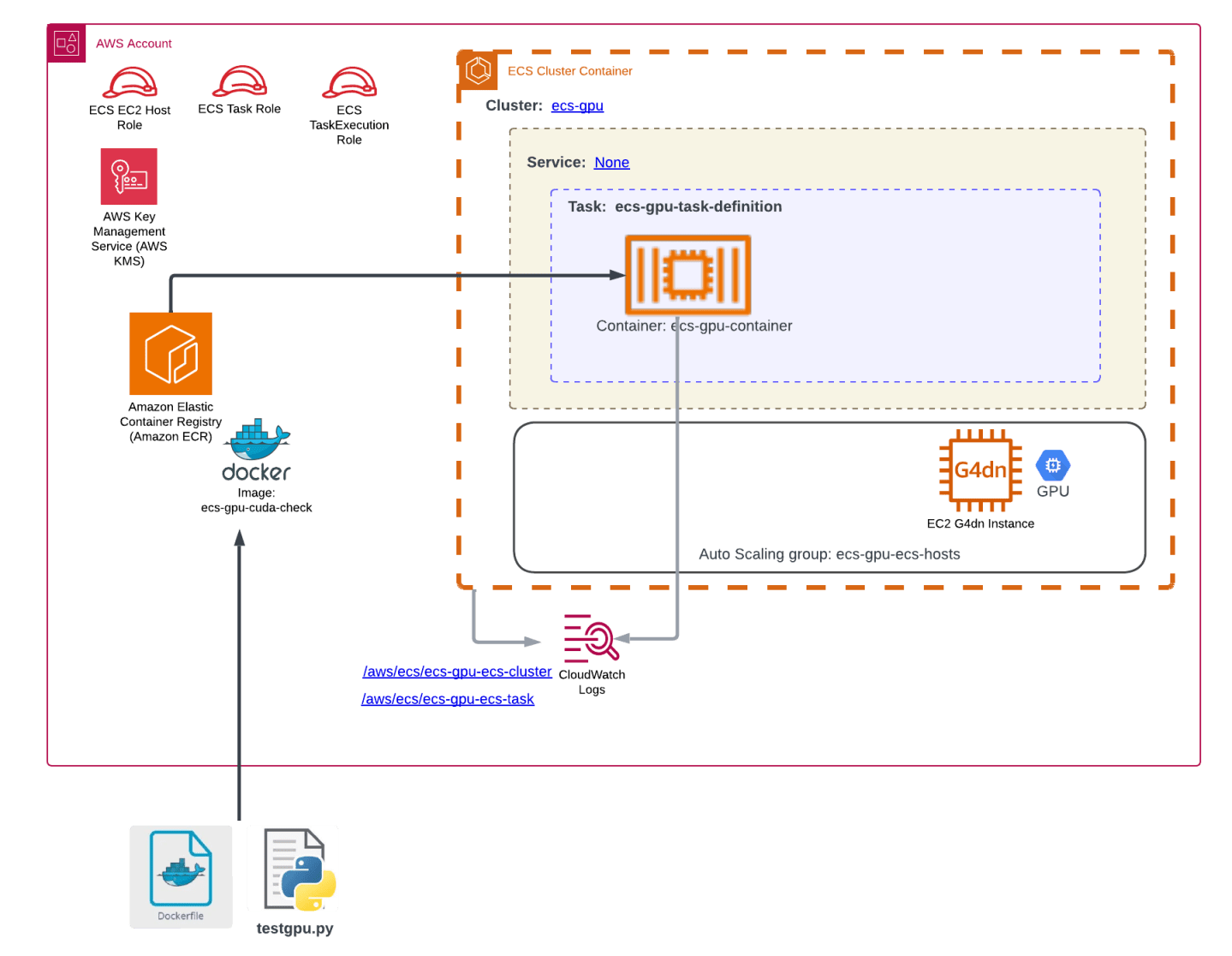 AWS ECS with GPU access – AWS Cloud DevOps